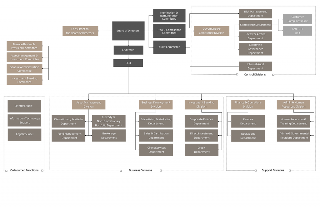 ORGANIZATIONAL STRUCTURE – Arab Investment